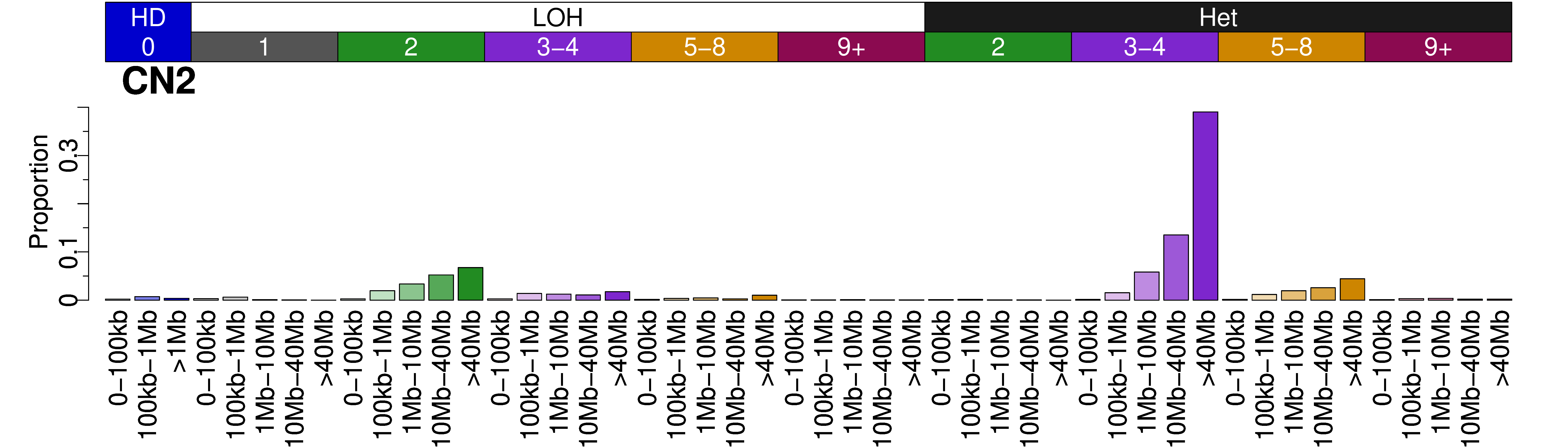 COSMIC | CN2 - Mutational Signatures