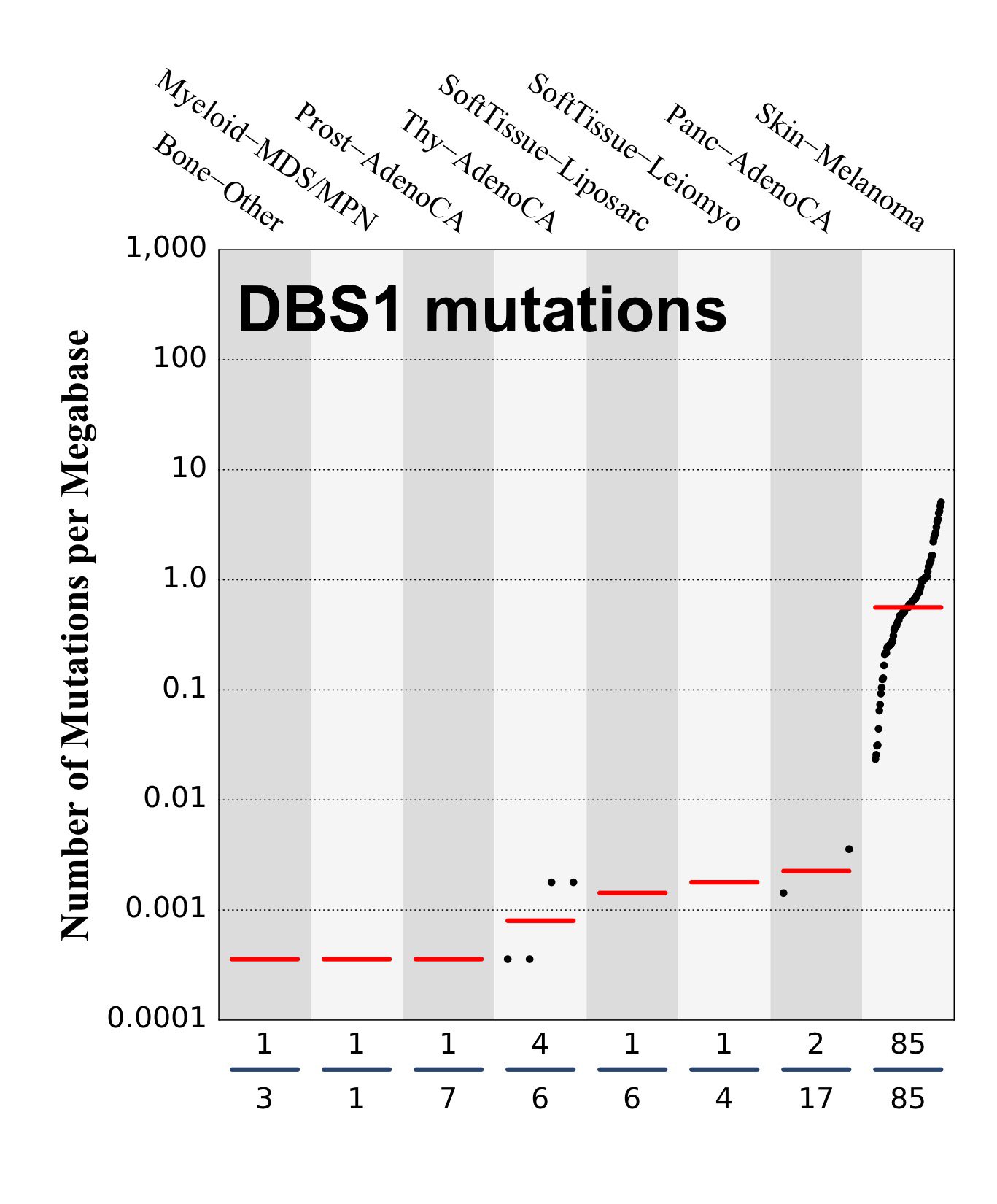 COSMIC | DBS1 - Mutational Signatures