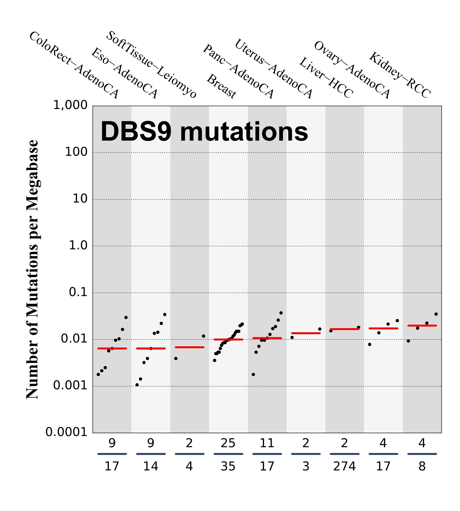 COSMIC | DBS9 - Mutational Signatures