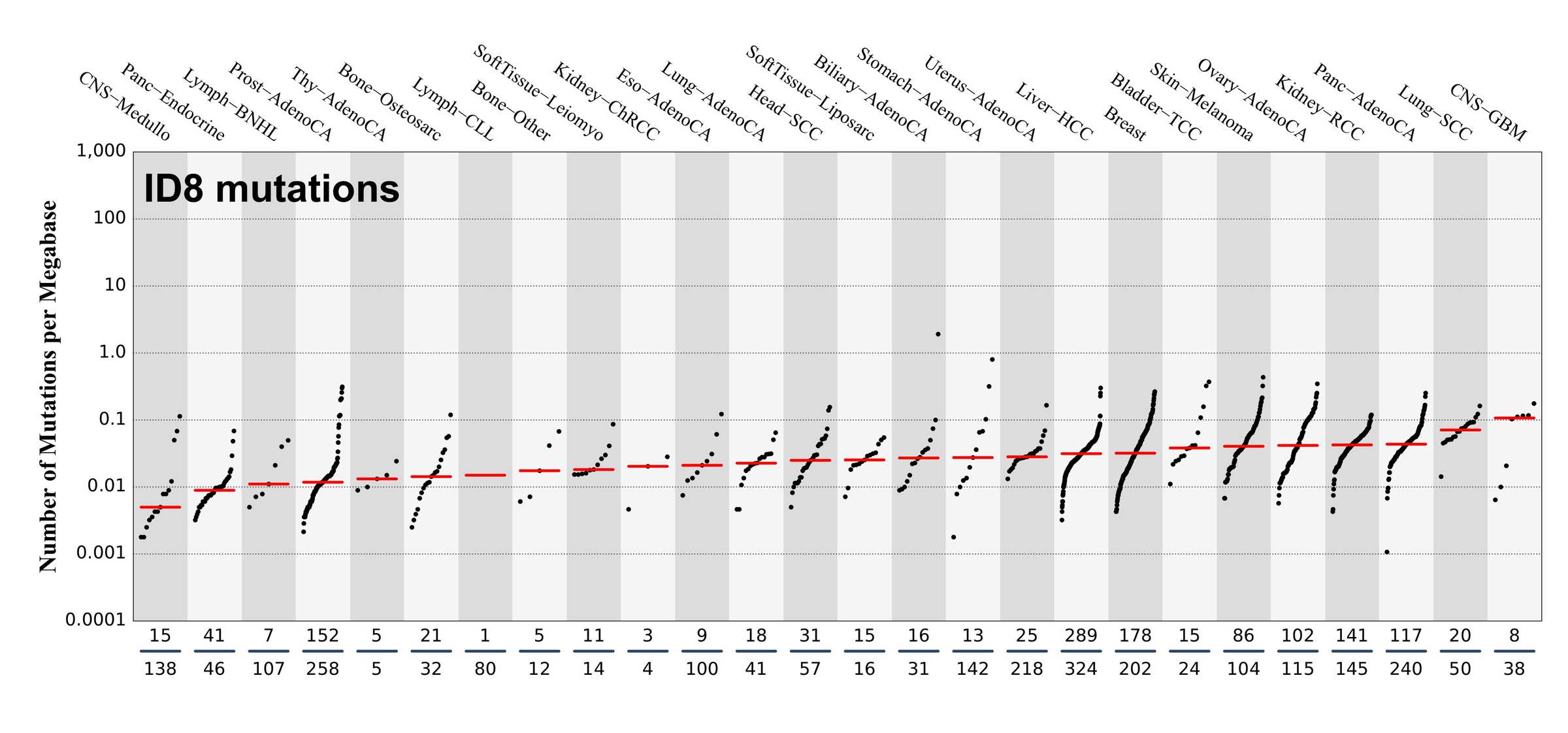 COSMIC | ID8 - Mutational Signatures