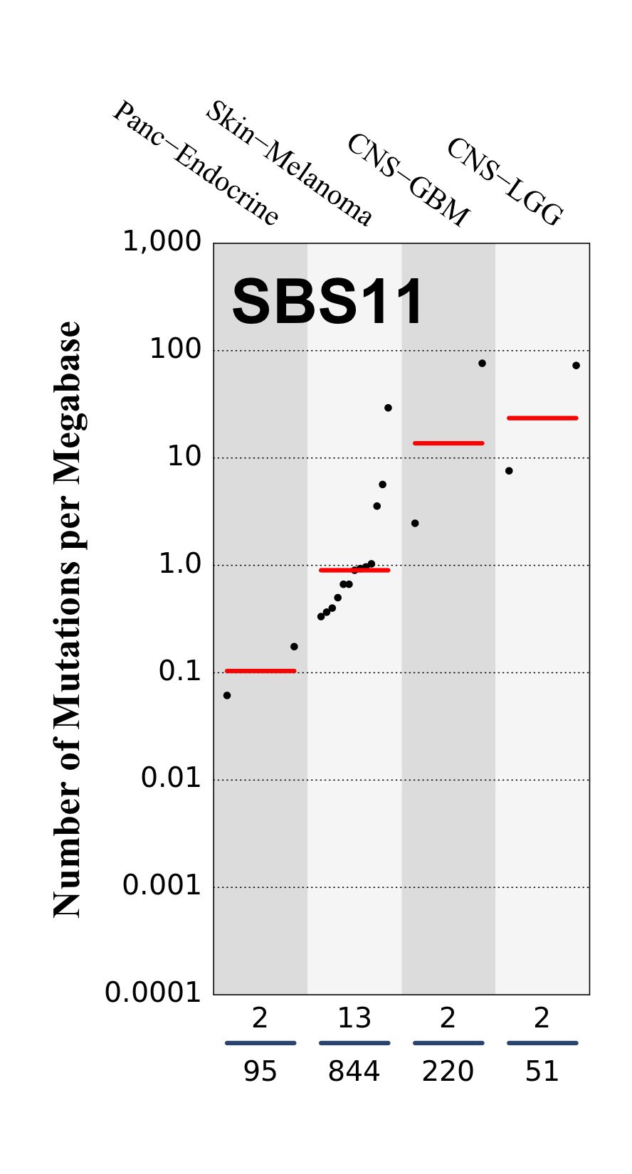 COSMIC | SBS11 - Mutational Signatures