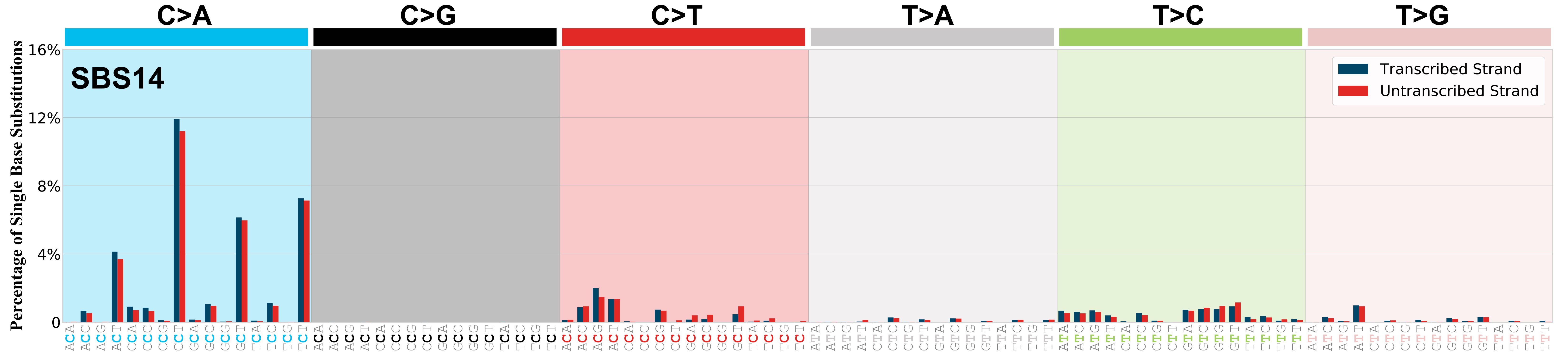 COSMIC | SBS14 - Mutational Signatures