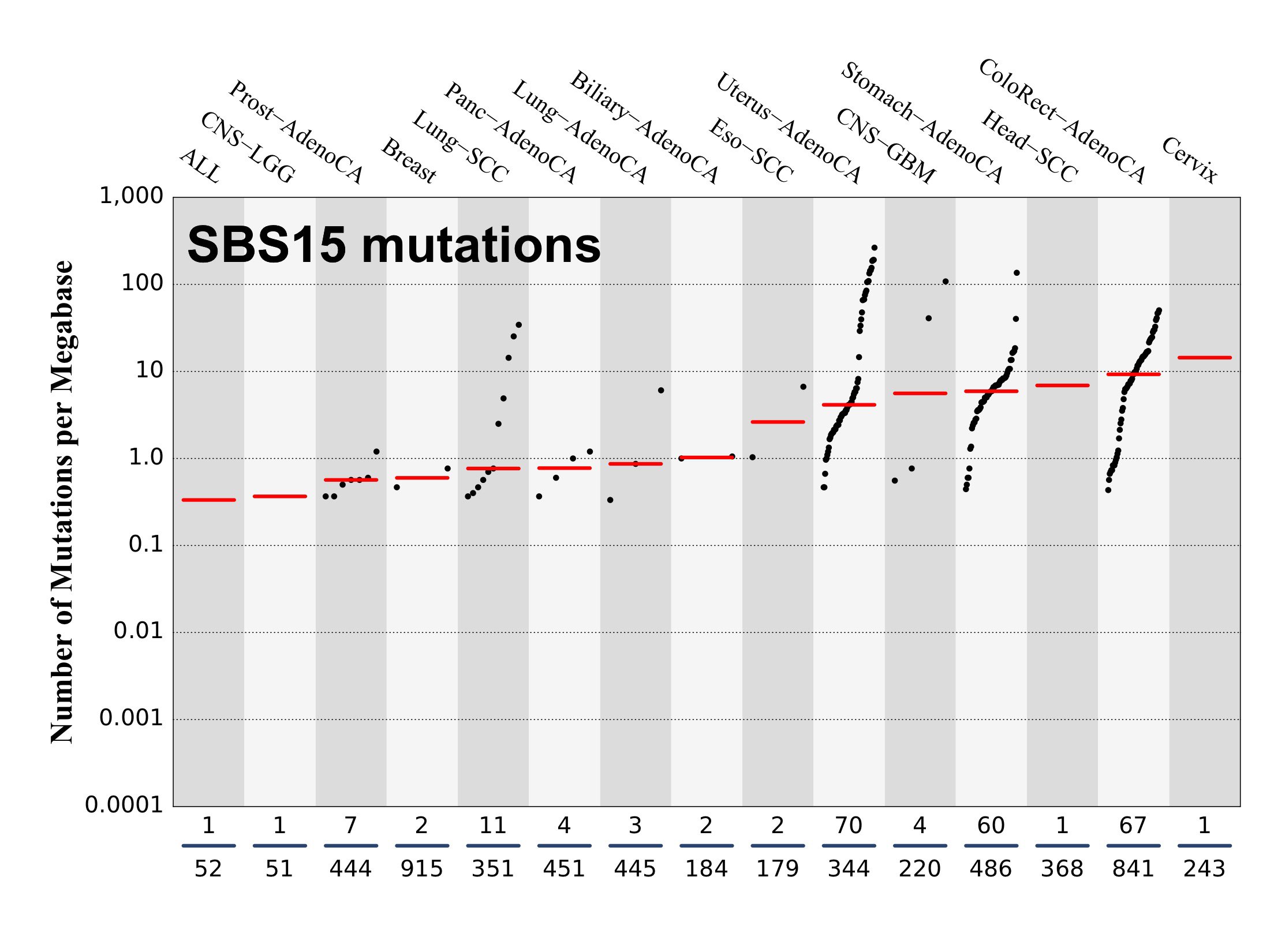 COSMIC | SBS15 - Mutational Signatures
