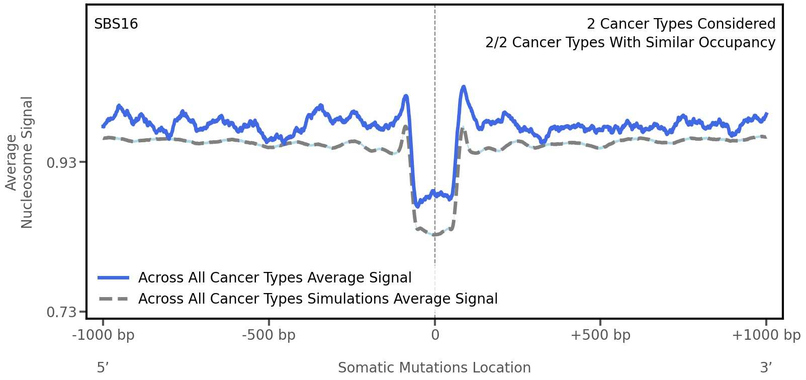 COSMIC | SBS16 - Mutational Signatures
