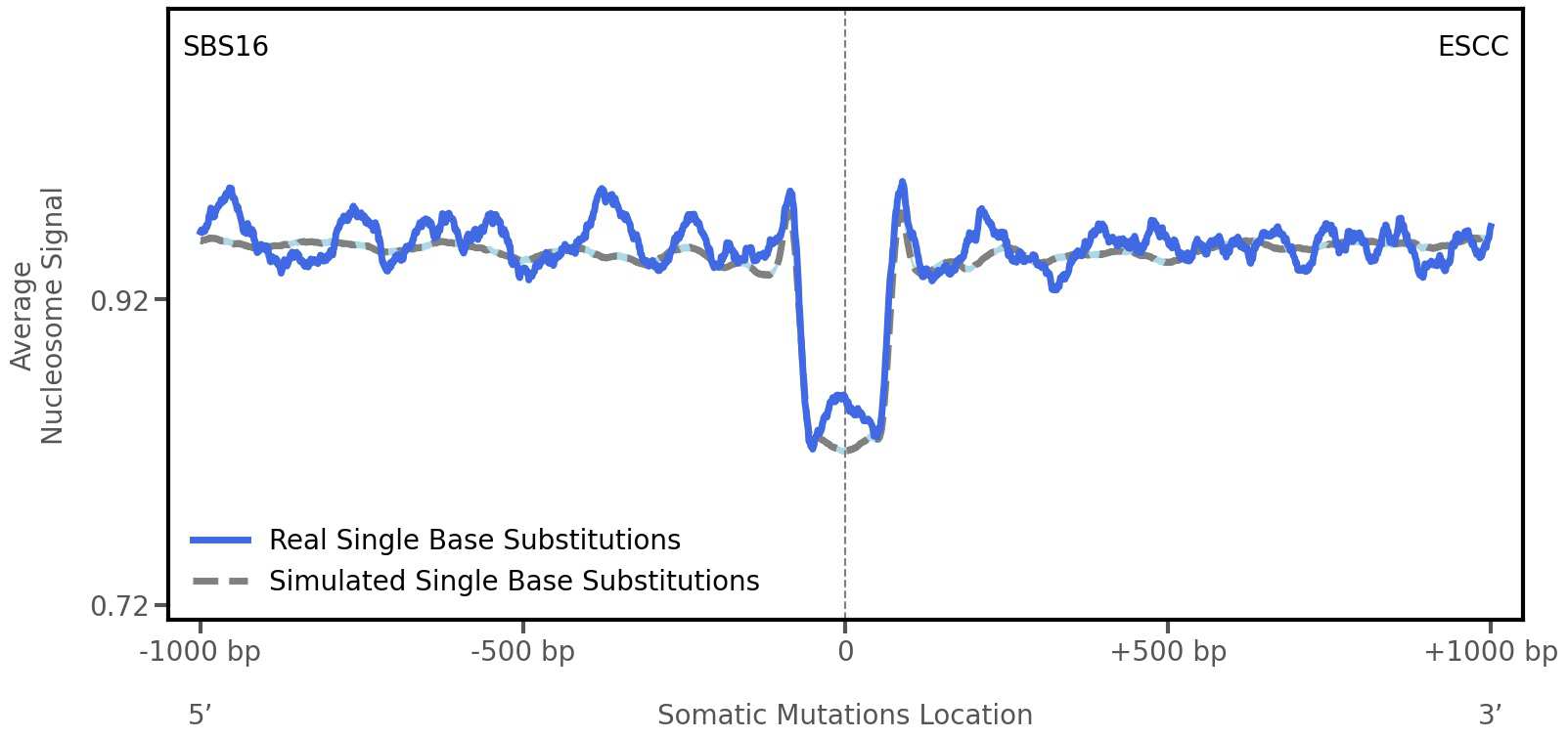 COSMIC | SBS16 - Mutational Signatures
