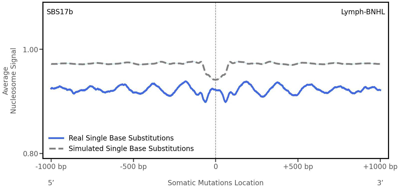 COSMIC | SBS17b - Mutational Signatures