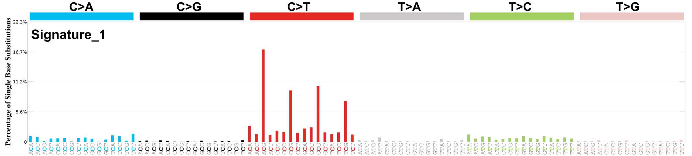 COSMIC | SBS1 - Mutational Signatures