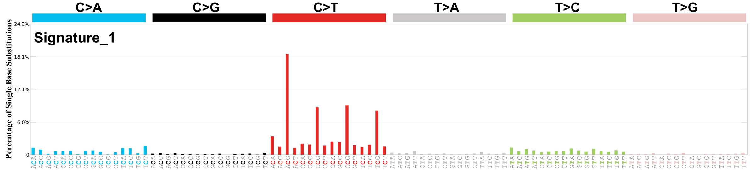 COSMIC | SBS1 - Mutational Signatures