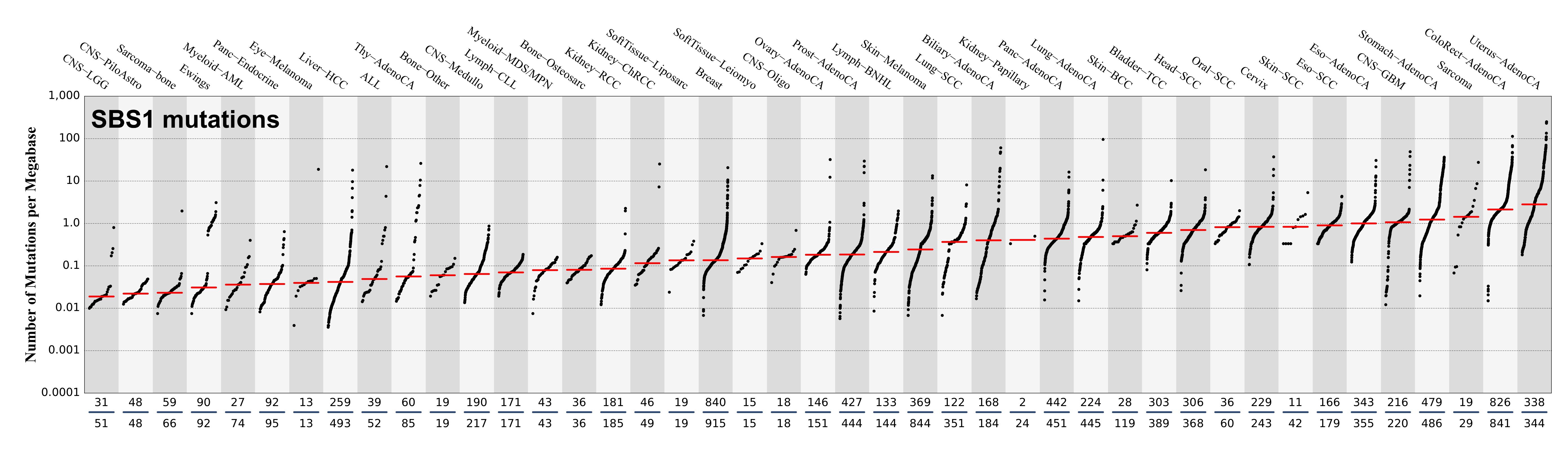 COSMIC | SBS1 - Mutational Signatures