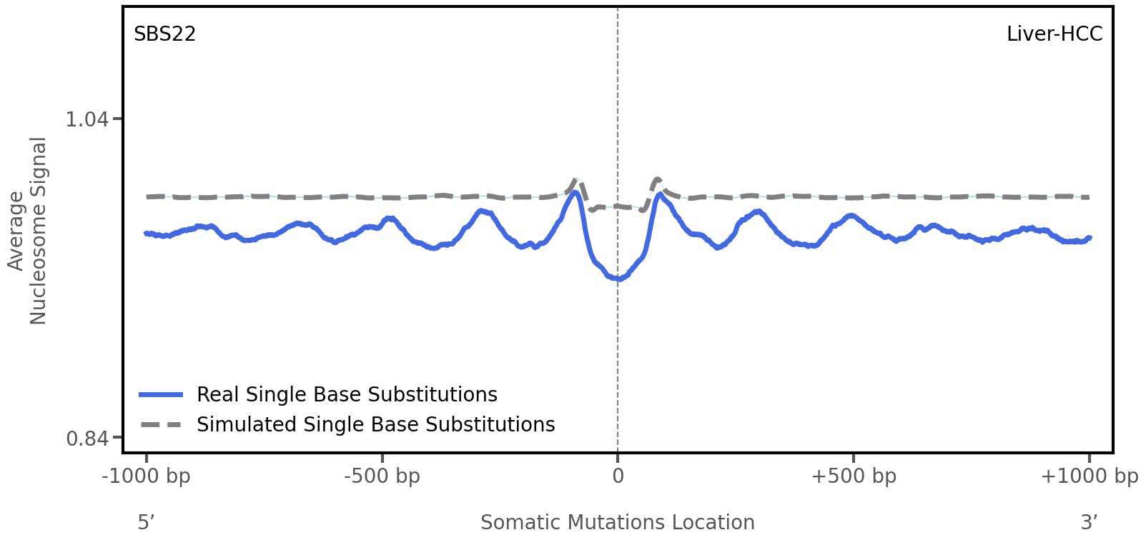 COSMIC | SBS22 - Mutational Signatures