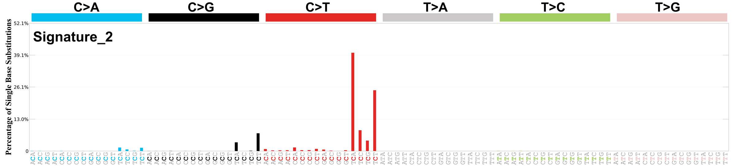 COSMIC | SBS2 - Mutational Signatures