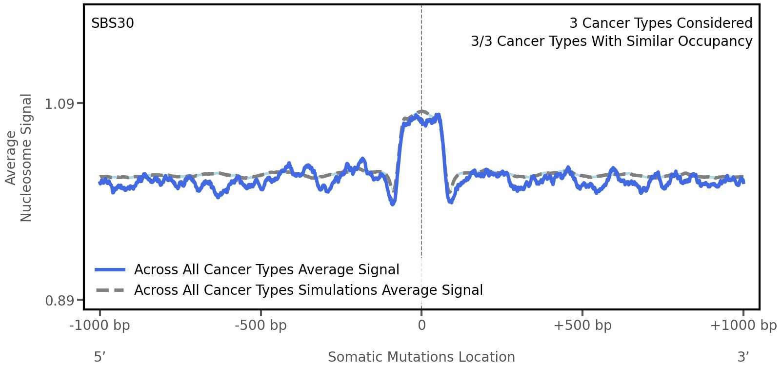 COSMIC | SBS30 - Mutational Signatures