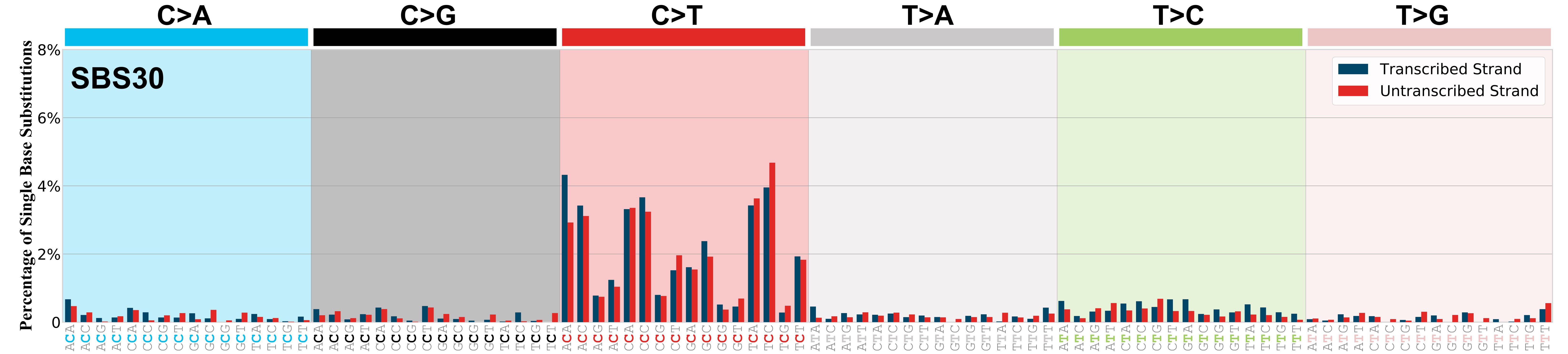 COSMIC | SBS30 - Mutational Signatures