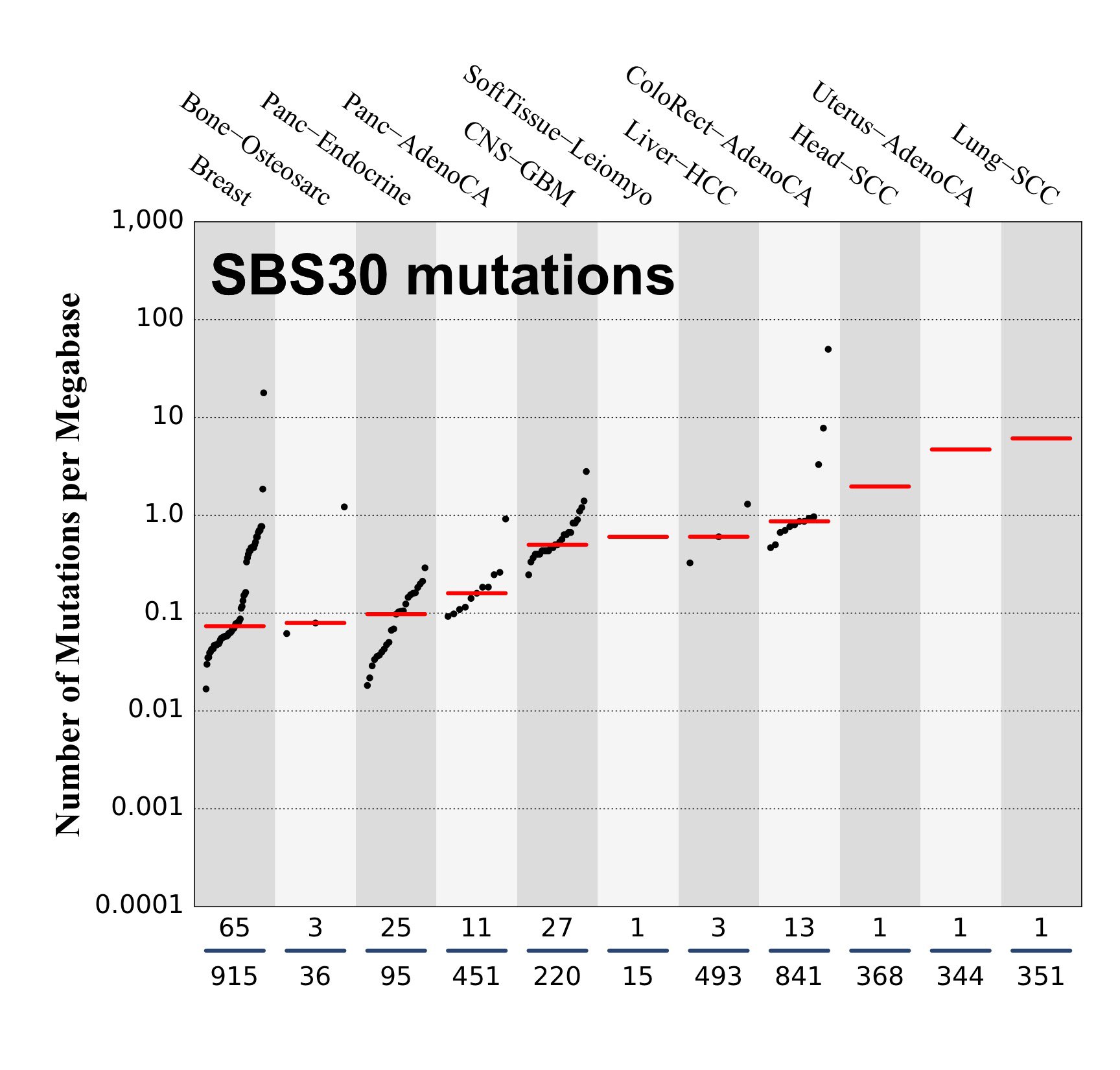 COSMIC | SBS30 - Mutational Signatures
