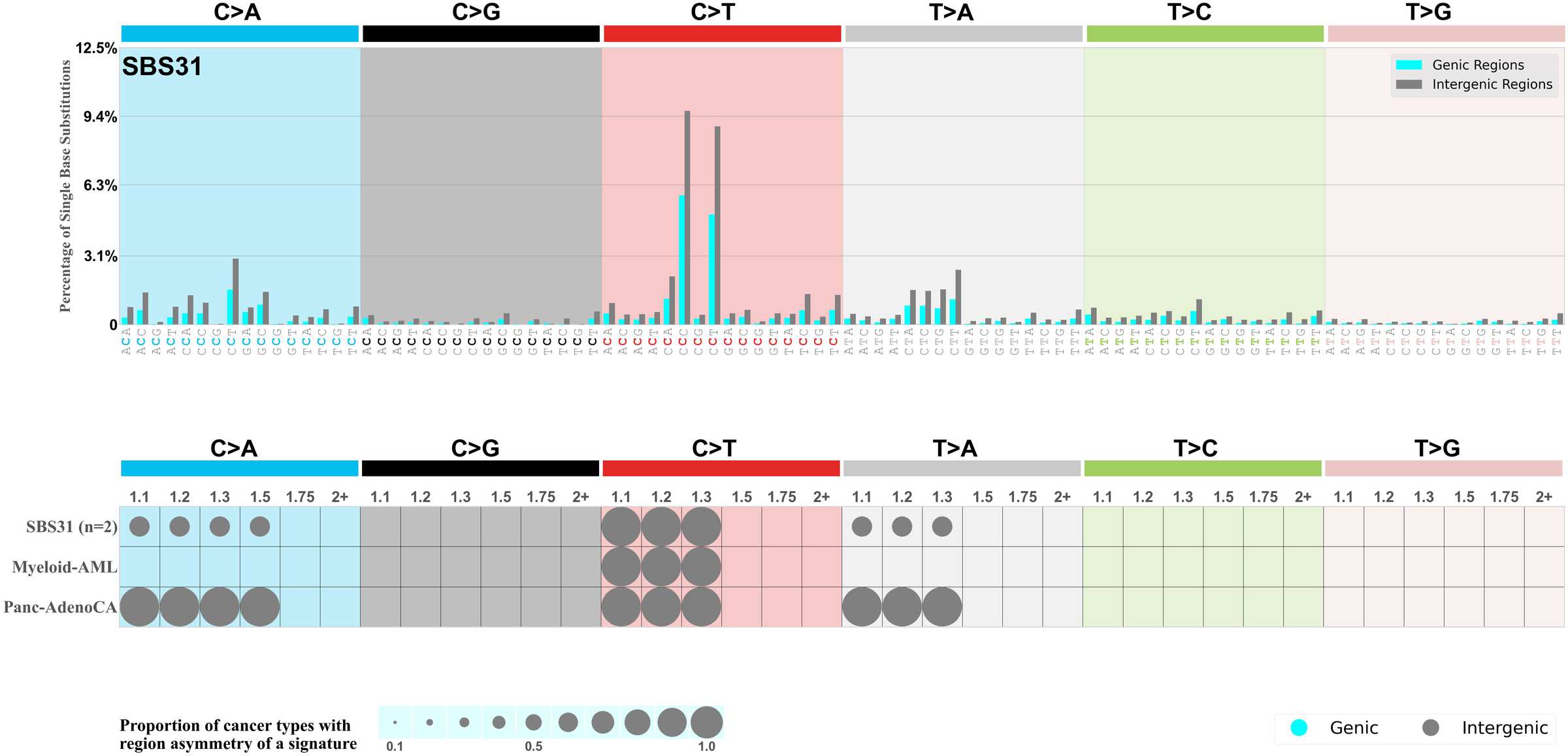 COSMIC | SBS31 - Mutational Signatures