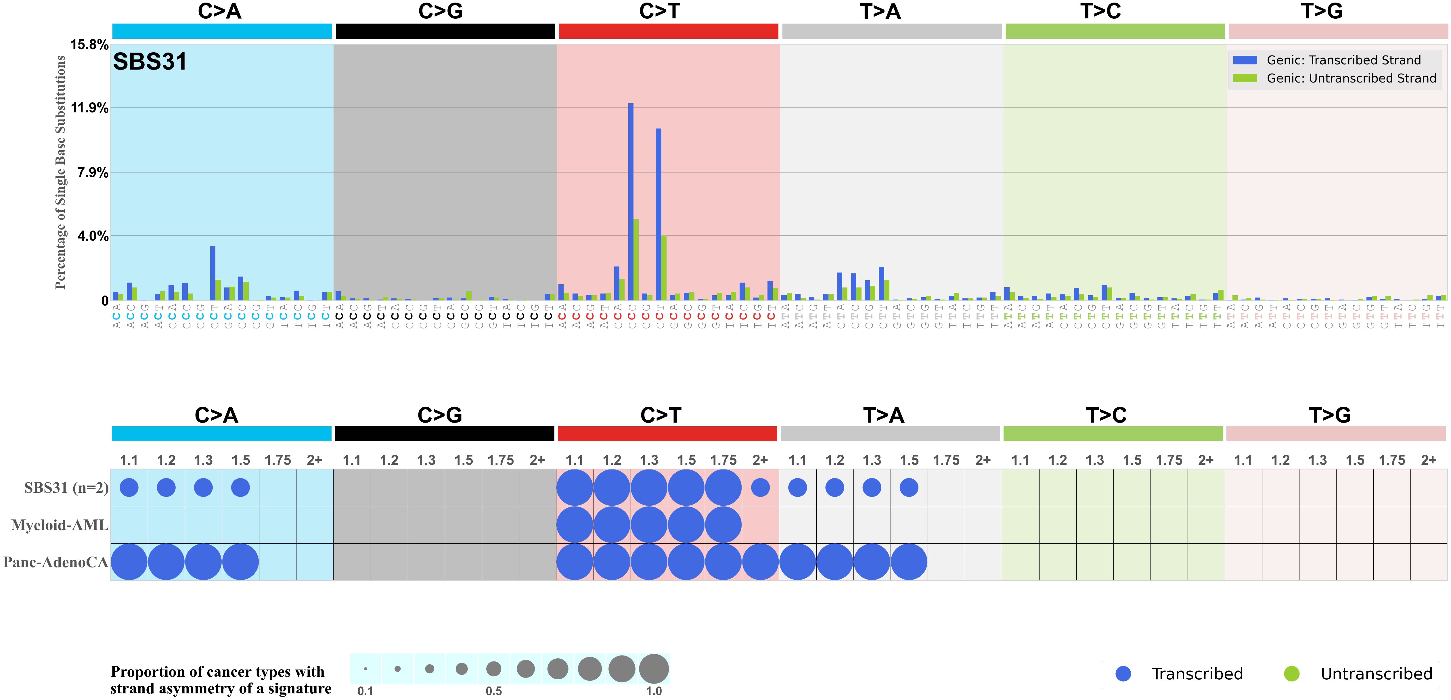 COSMIC | SBS31 - Mutational Signatures