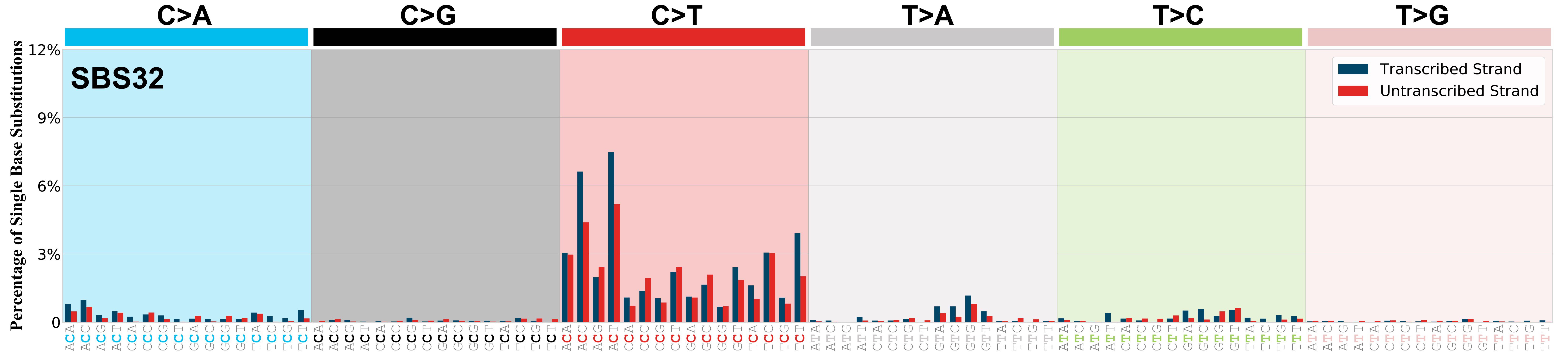 COSMIC | SBS32 - Mutational Signatures