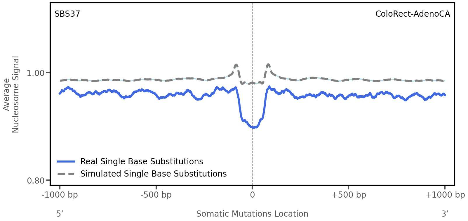 COSMIC | SBS37 - Mutational Signatures