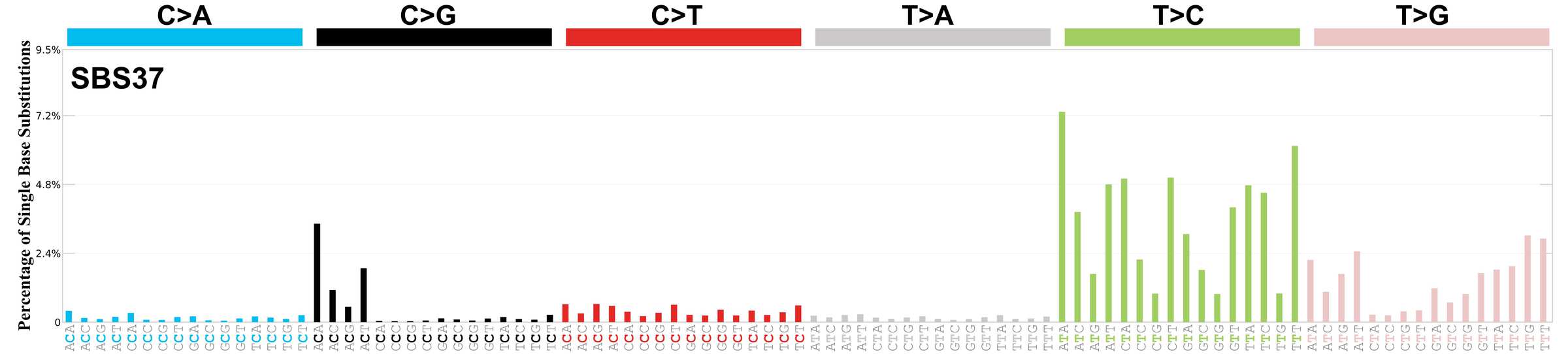 COSMIC | SBS37 - Mutational Signatures