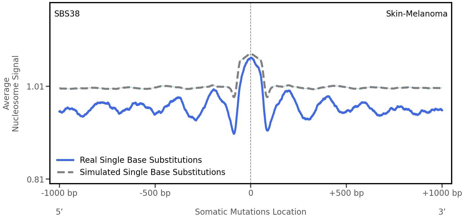 COSMIC | SBS38 - Mutational Signatures