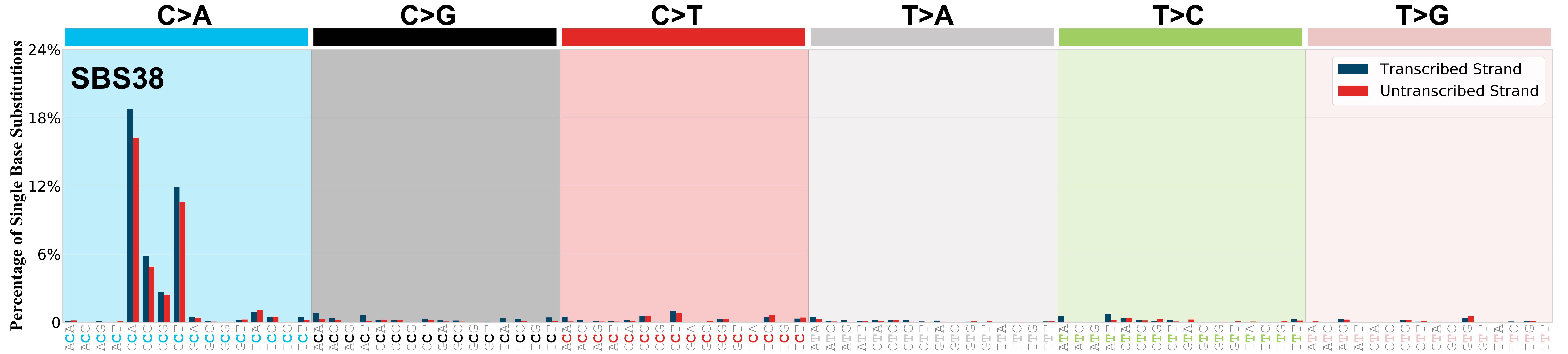 COSMIC | SBS38 - Mutational Signatures