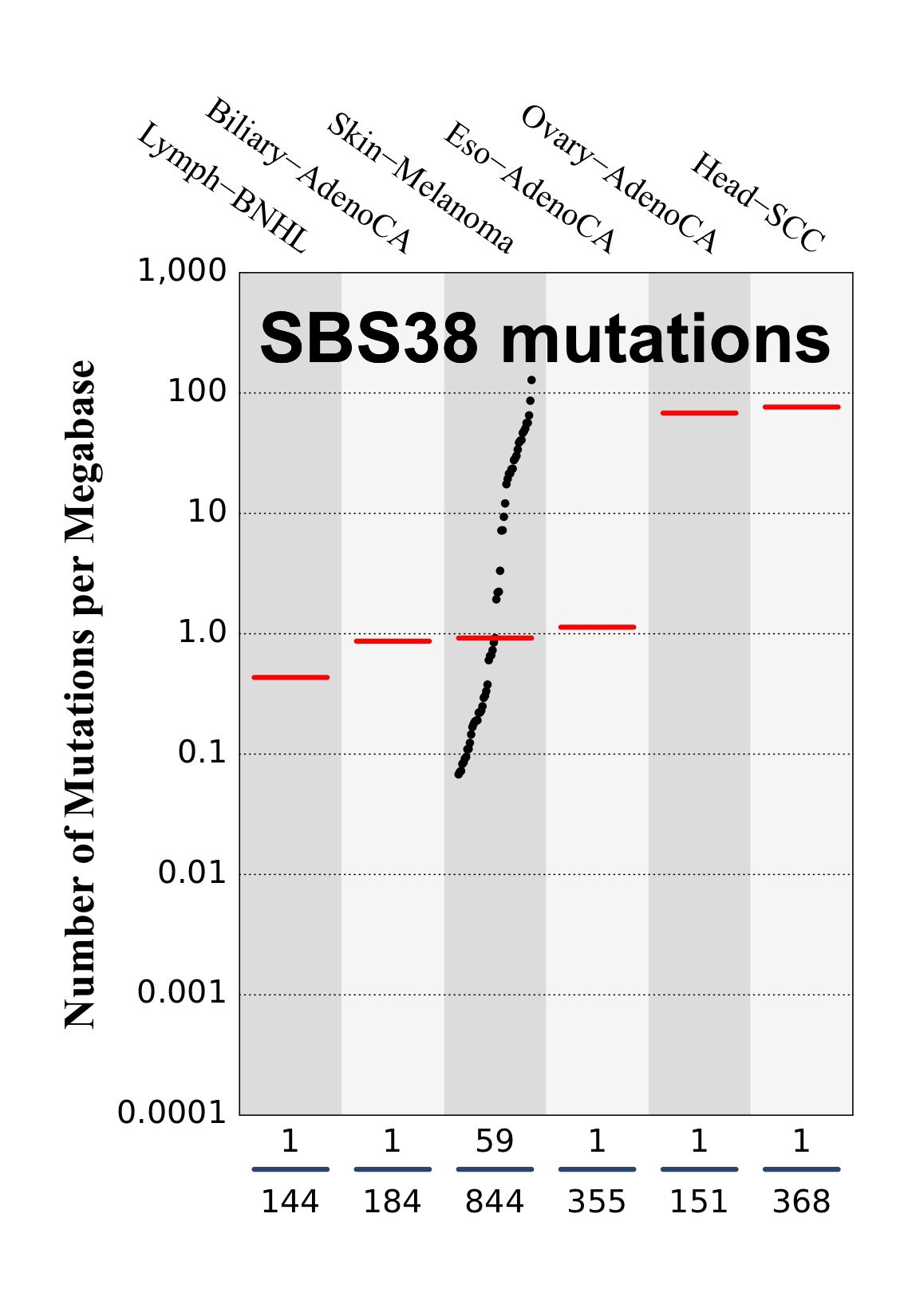 COSMIC | SBS38 - Mutational Signatures