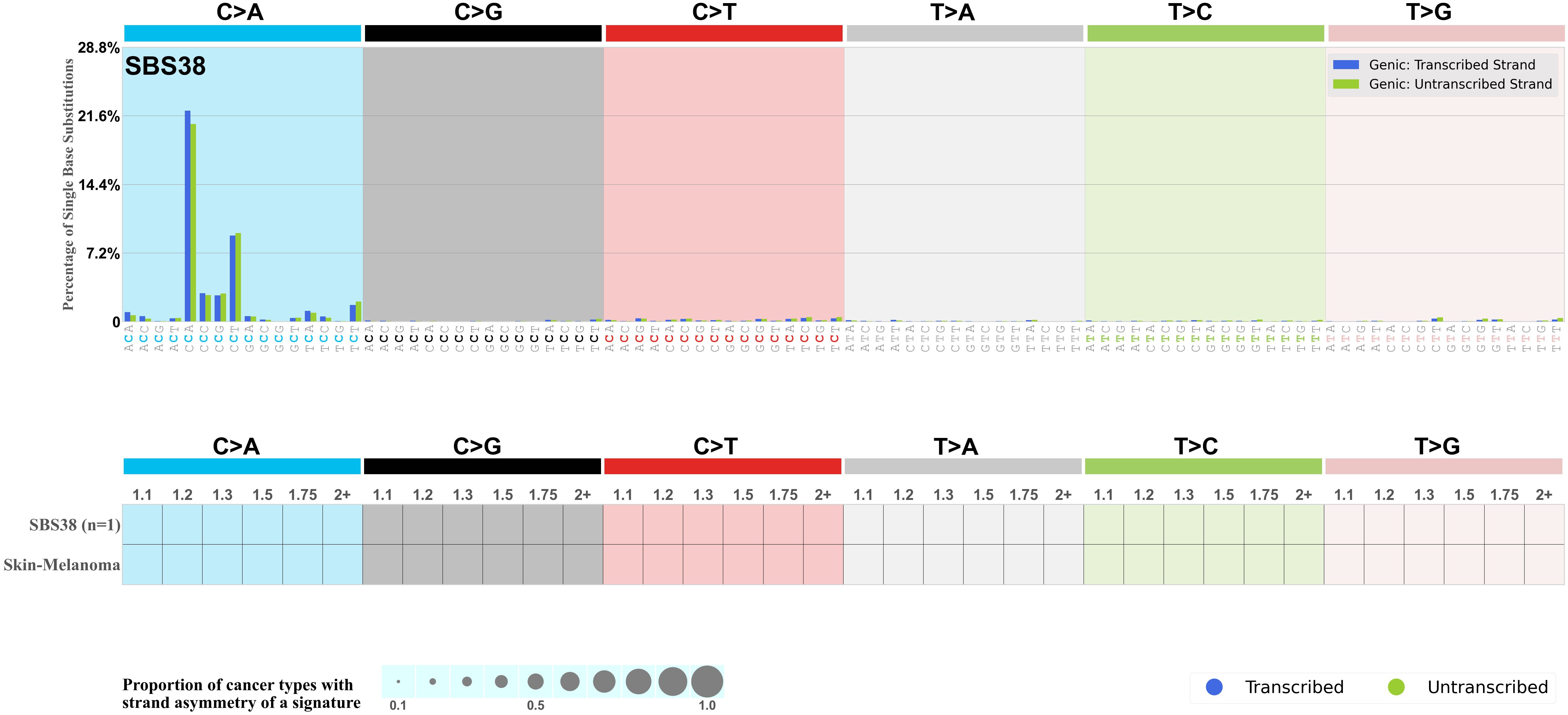 COSMIC | SBS38 - Mutational Signatures