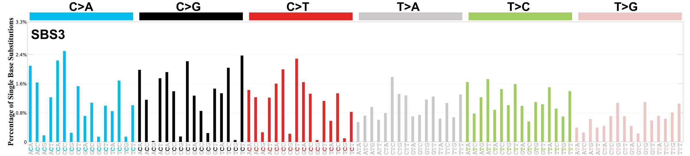 COSMIC | SBS3 - Mutational Signatures