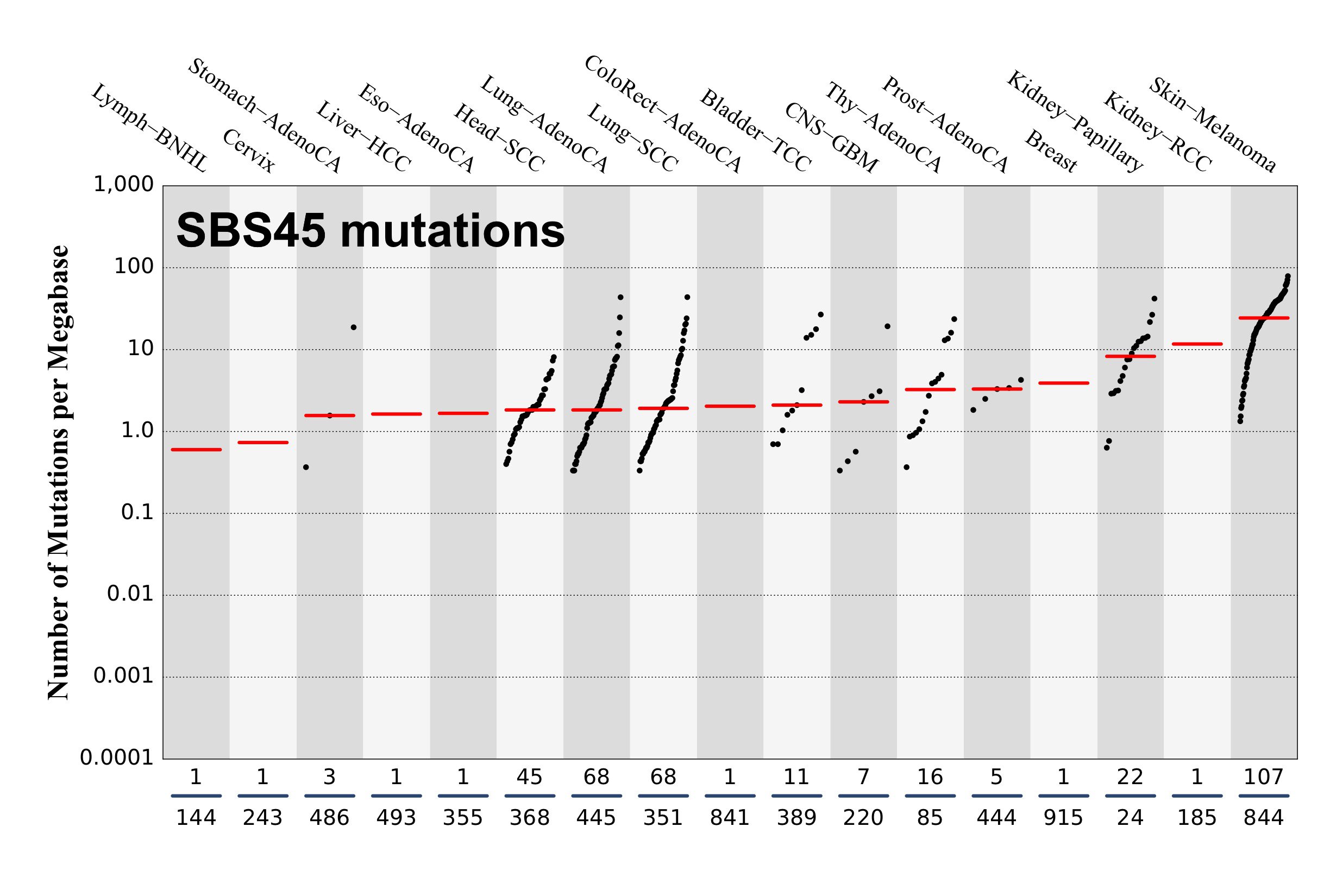 COSMIC | SBS45 - Mutational Signatures