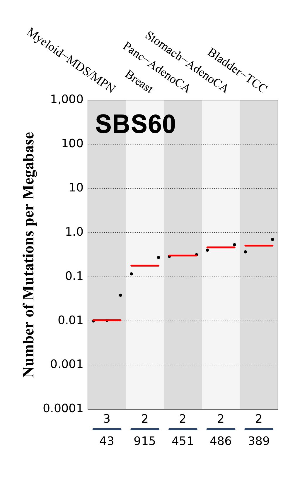 COSMIC | SBS60 - Mutational Signatures