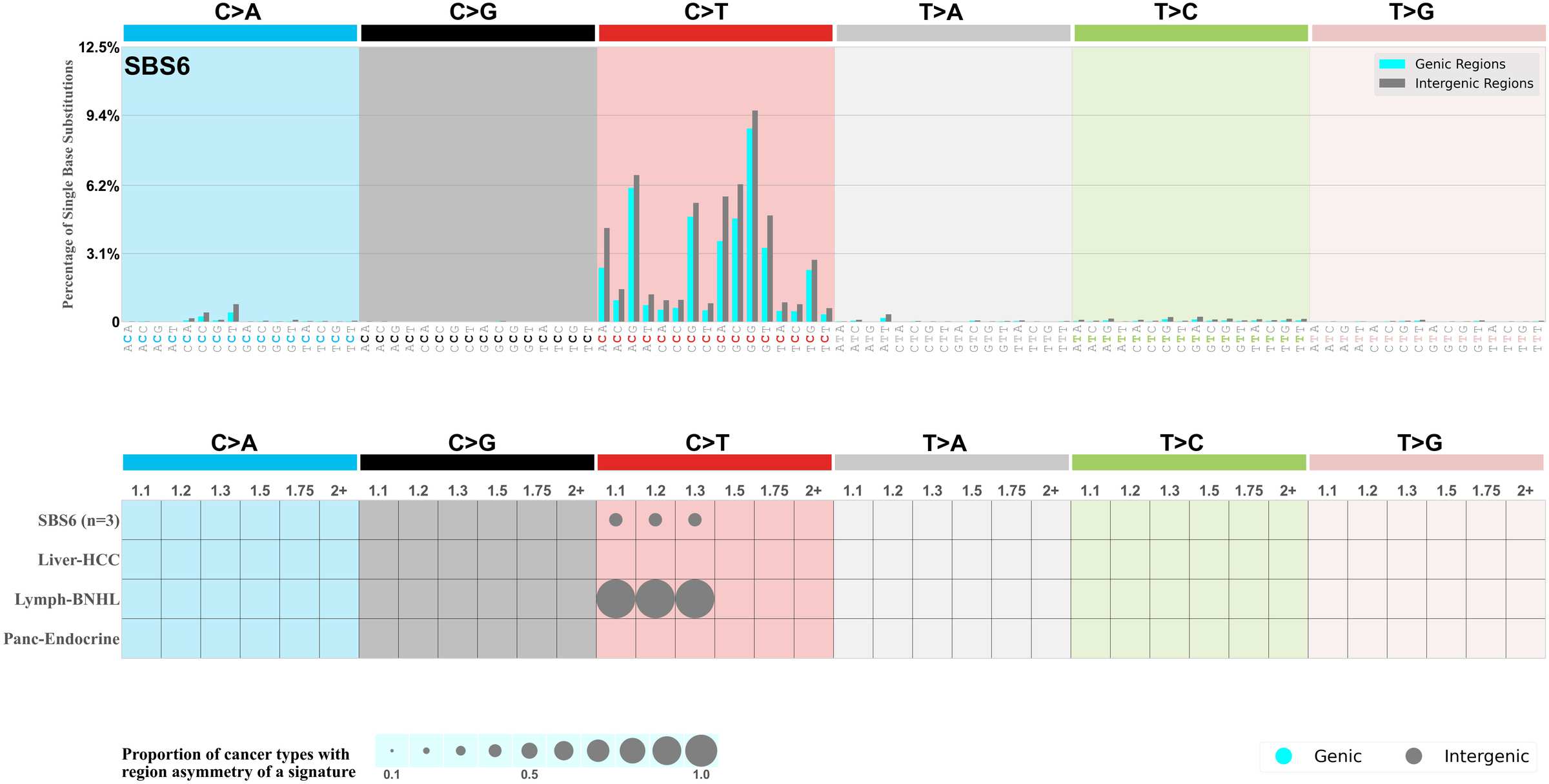 COSMIC | SBS6 - Mutational Signatures
