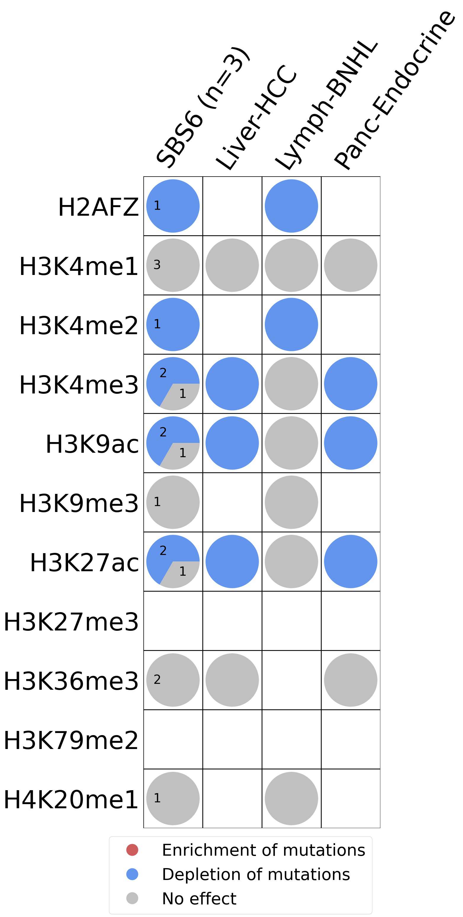 Cosmic Sbs6 Mutational Signatures