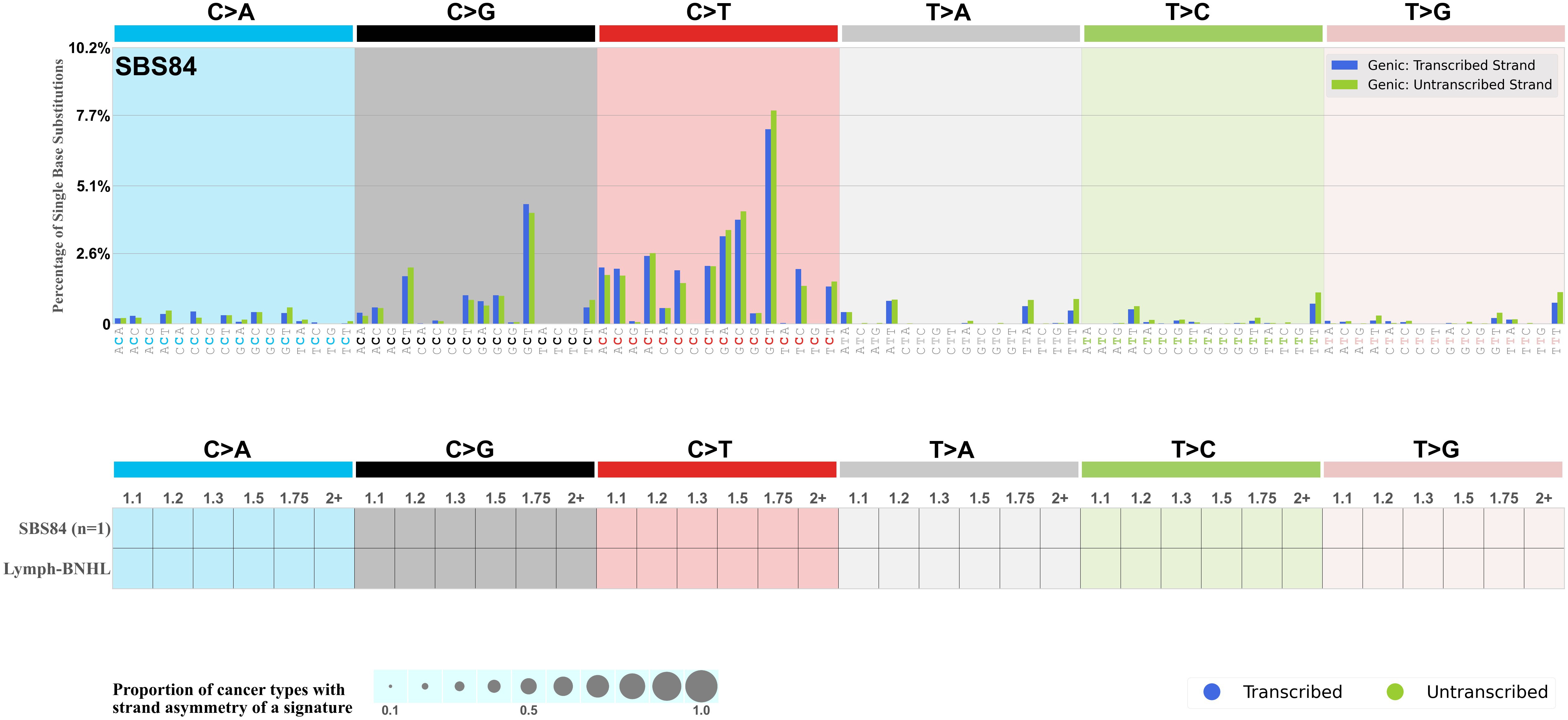 COSMIC | SBS84 - Mutational Signatures