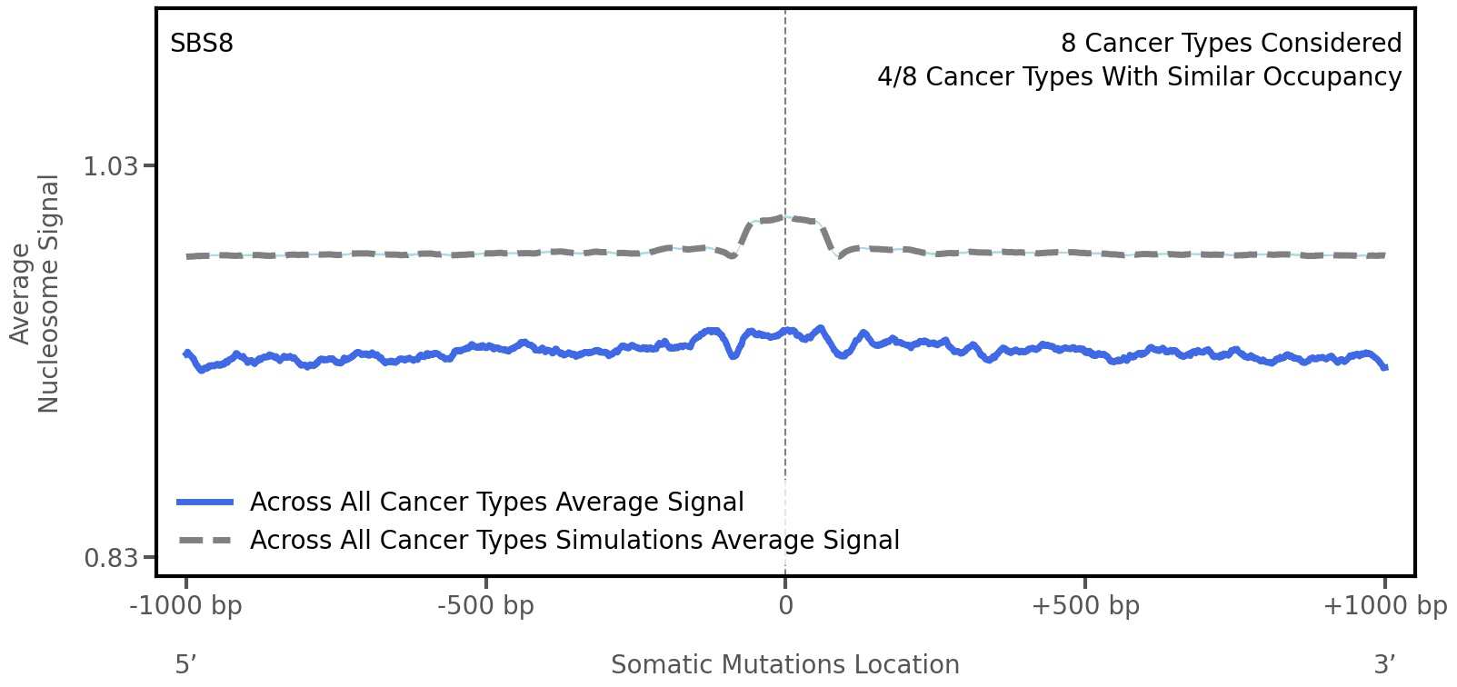 COSMIC | SBS8 - Mutational Signatures