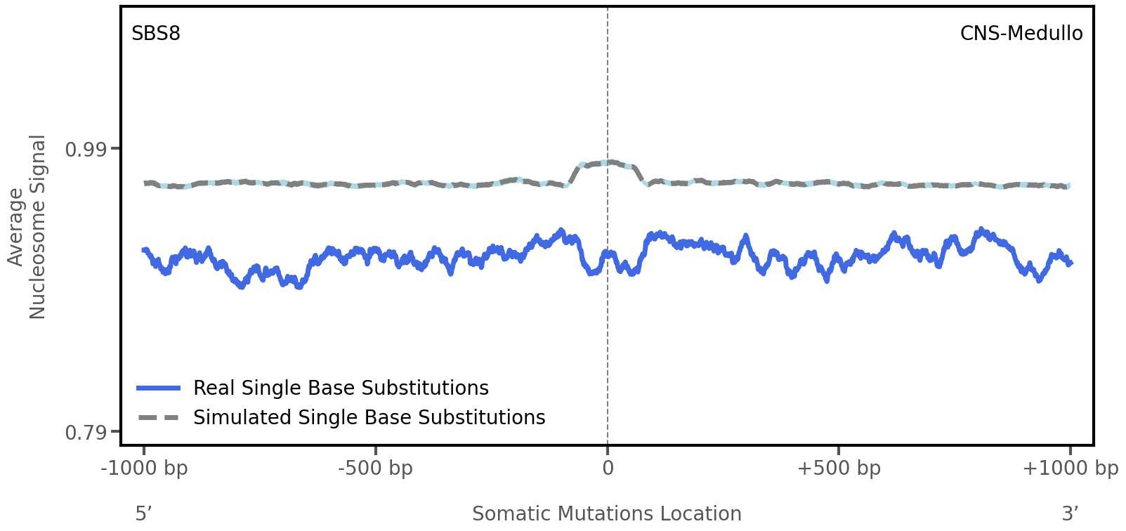 COSMIC | SBS8 - Mutational Signatures