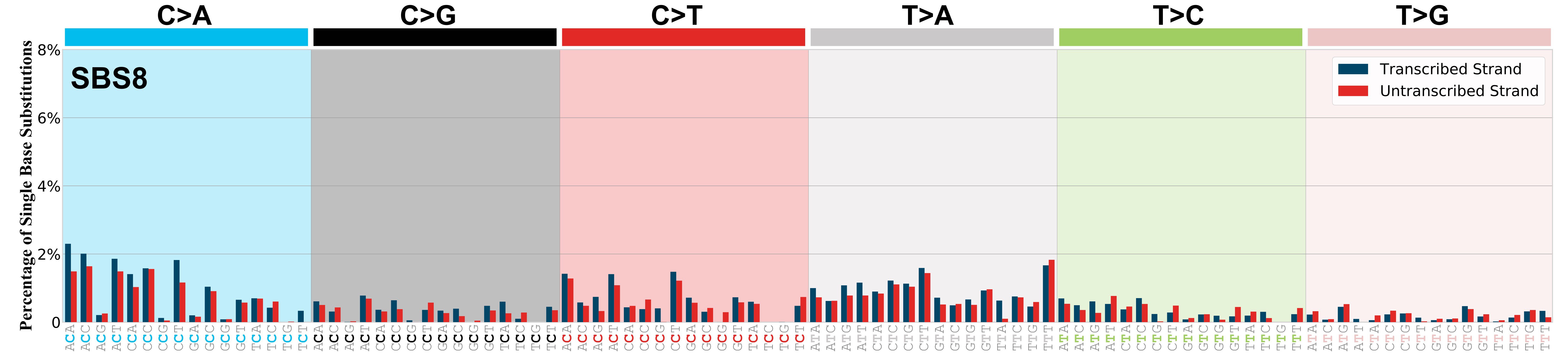 COSMIC | SBS8 - Mutational Signatures